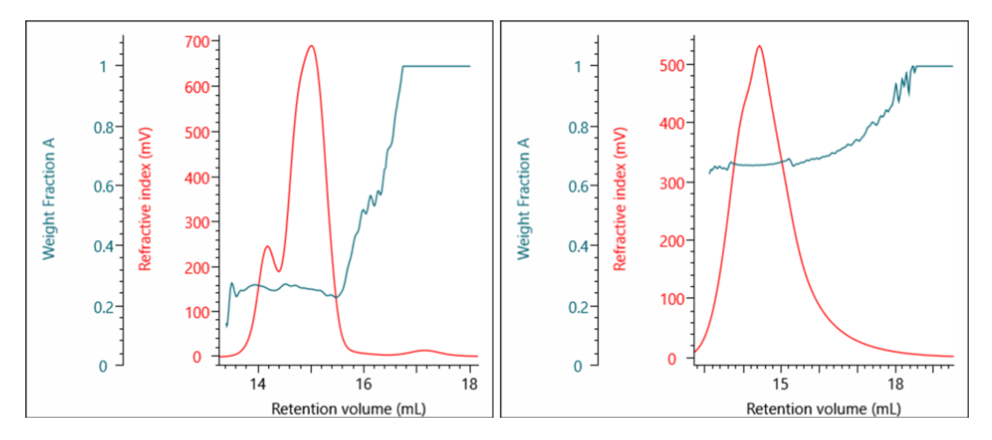 Two sides of the same coin: Compositional analysis on polymer mixtures and copolymers | Malvern ...